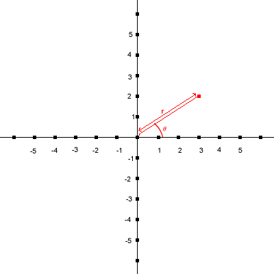 Formule van Euler - Wiskunst
